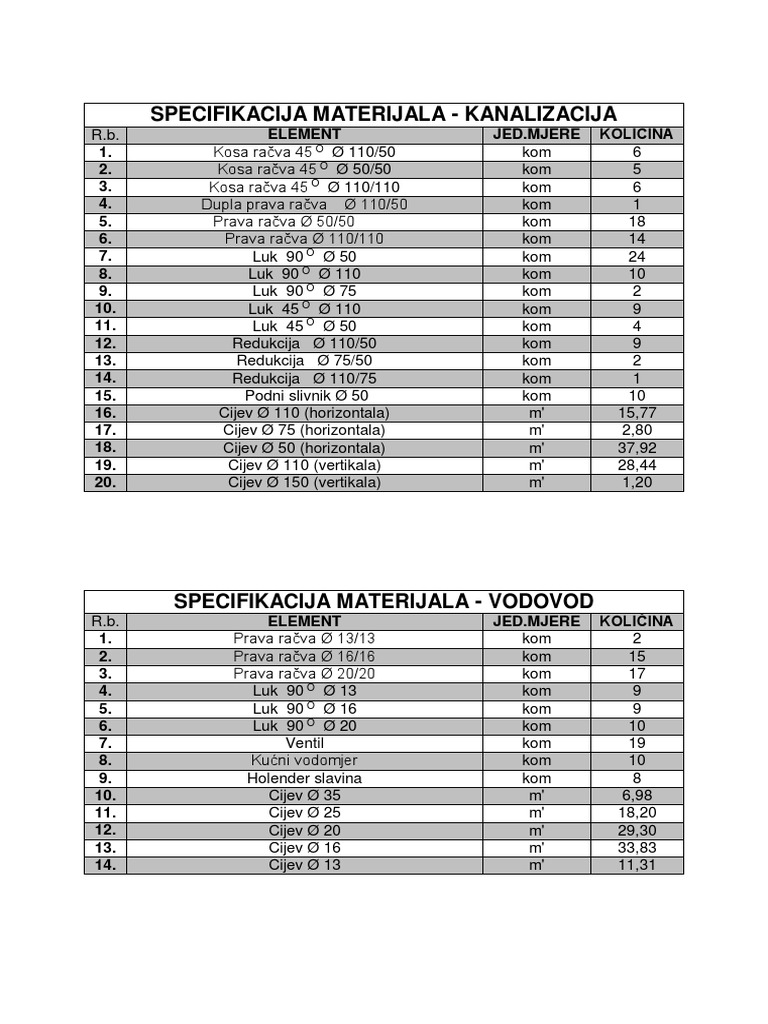 Specifikacija Materijala | PDF