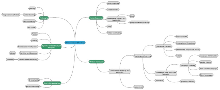 Mindmap of IB Standards and Practices 2 | PDF