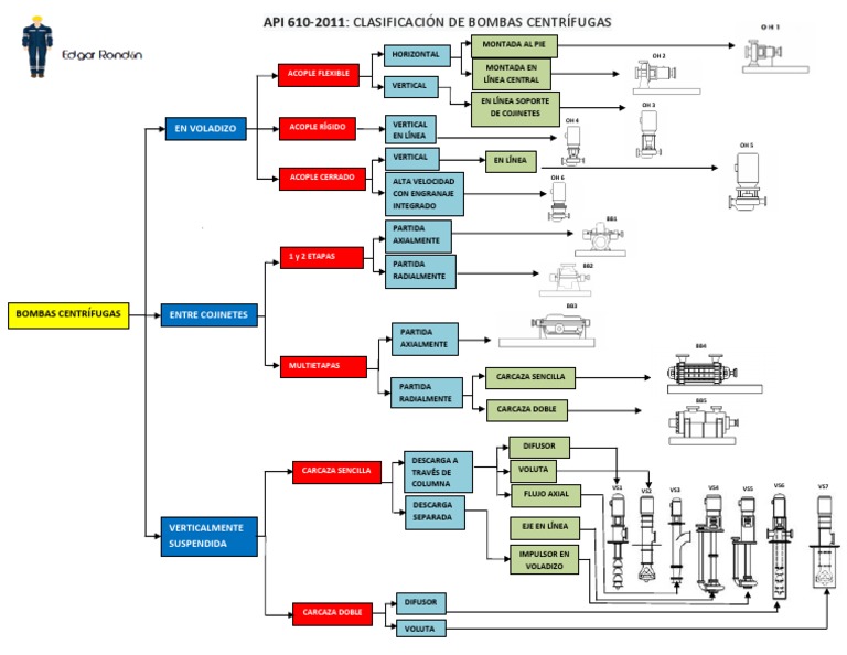 Clasificación de Bombas Centrífugas API 610 | PDF | Cinemática ...