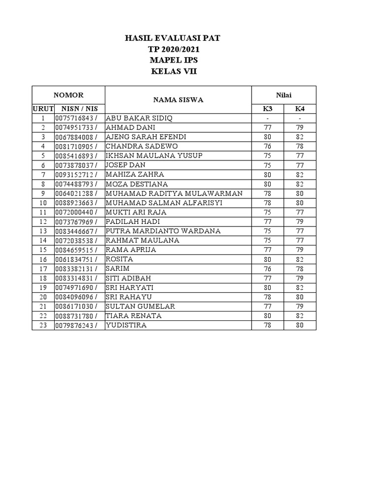Hasil Evaluasi Pat TP 2020/2021 Mapel Ips Kelas Vii: Nomor Nama Siswa Nilai Urut Nisn / Nis K3 ...