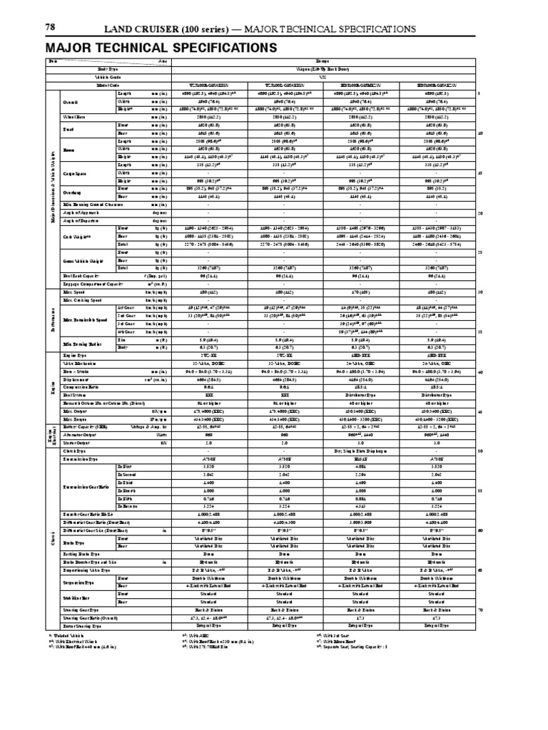 Land Cruiser 100 Model Codes | PDF | Transmission (Mechanics) | Steering