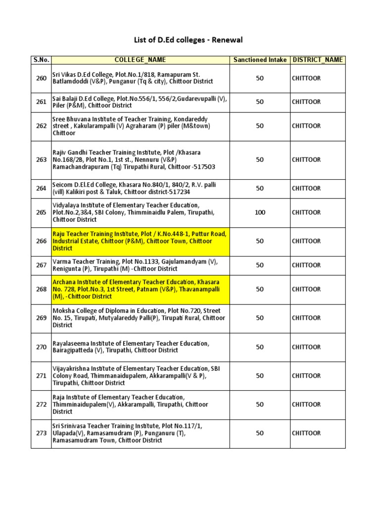 List of Pvt. D.Ed Colleges of The Year 2014-15 | PDF | Vishnu | South India
