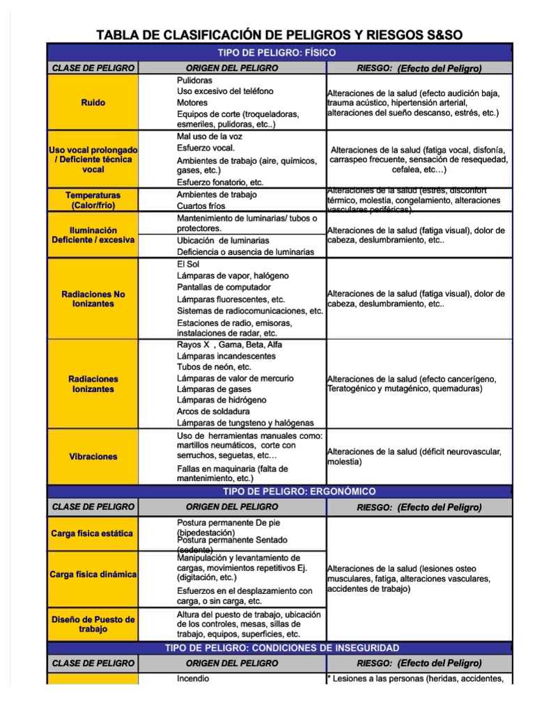 PDF Tabla de Clasificacion de Peligros y Riesgos Compress | PDF ...