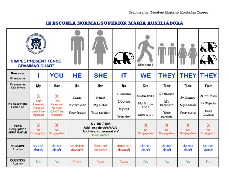 Simple Present Grammar Chart | PDF | Grammatical Conjugation | Syntax