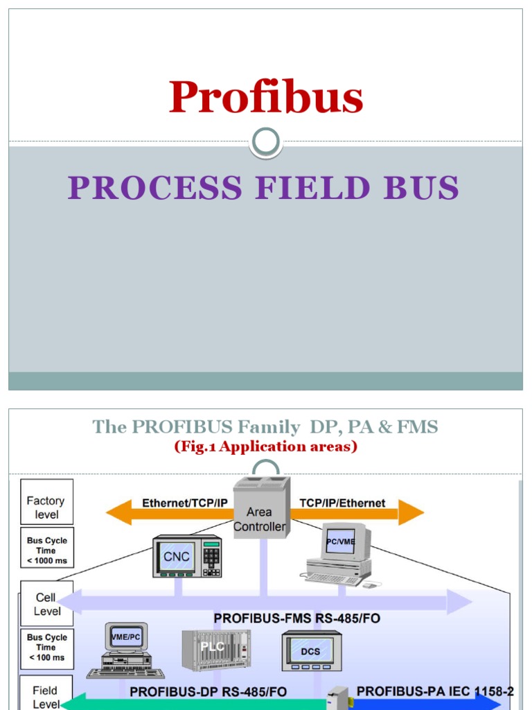 EE16704 UNIT5 Profibus | PDF | Osi Model | Data Transmission