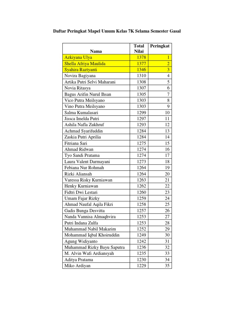 Daftar Peringkat Hasil Belajar Kelas 7K Semester Gasal | PDF