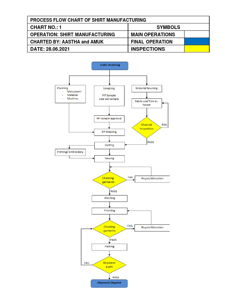 Process Flow Chart of Shirt Manufacturing | PDF | Shirt | Embroidery