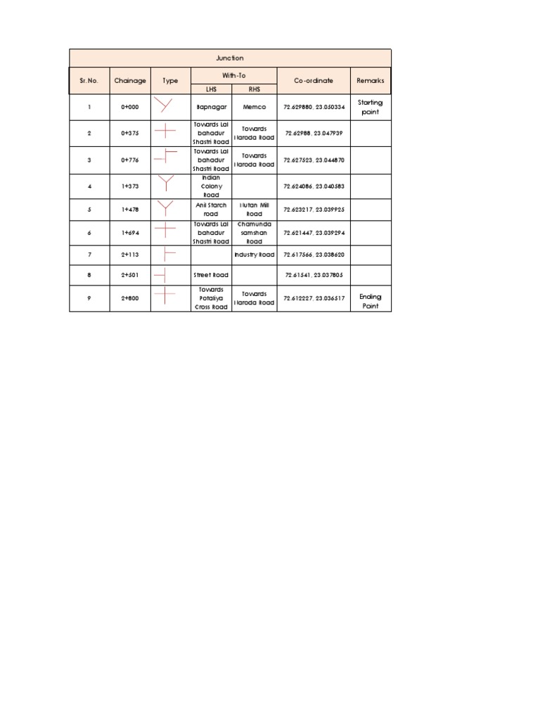 Road Inventory Survey | PDF | Transport | Road Transport