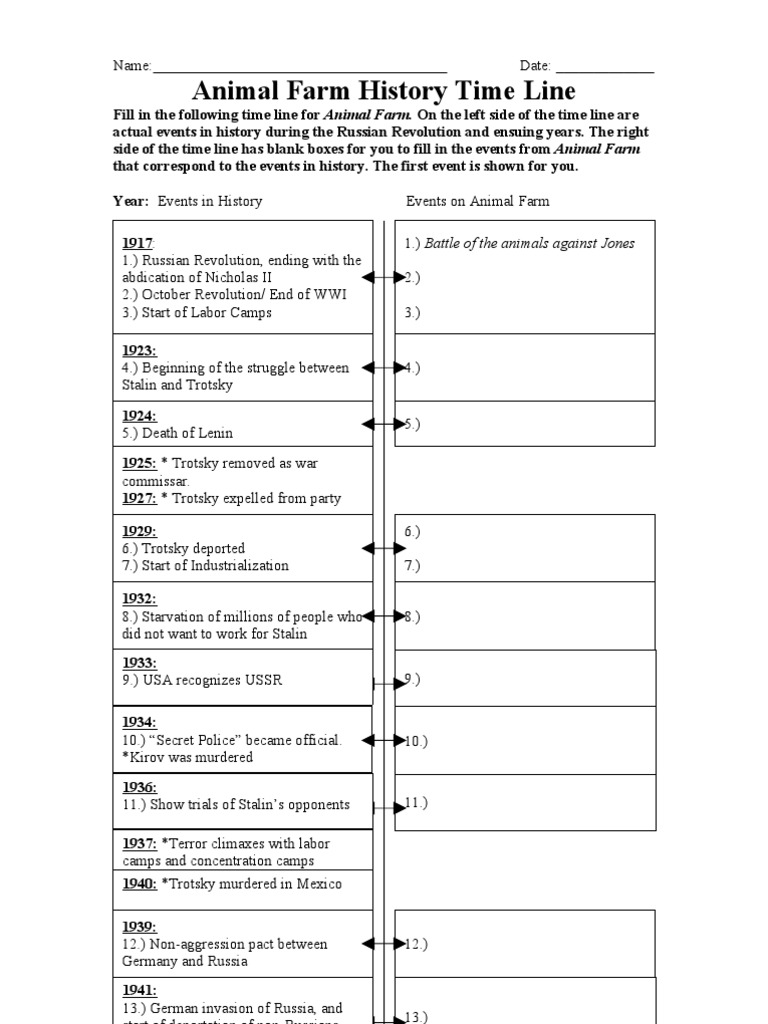 Animal Farm and Russian Revolution Timeline | PDF