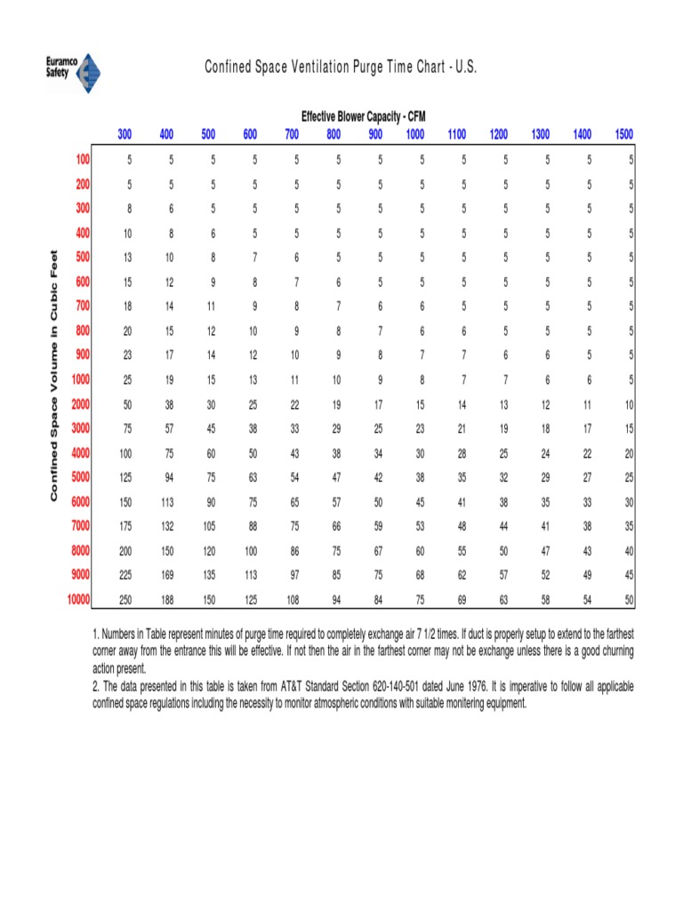 Confined Space Ventilation Purge Time Chart - U.S.: Effective Blower Capacity - CFM | PDF ...