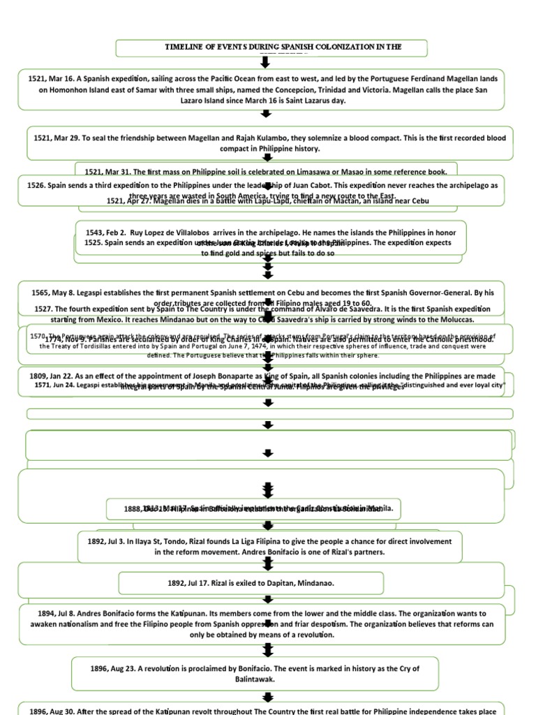 Timeline of Events During Spanish Colonization in The Philippines | PDF ...