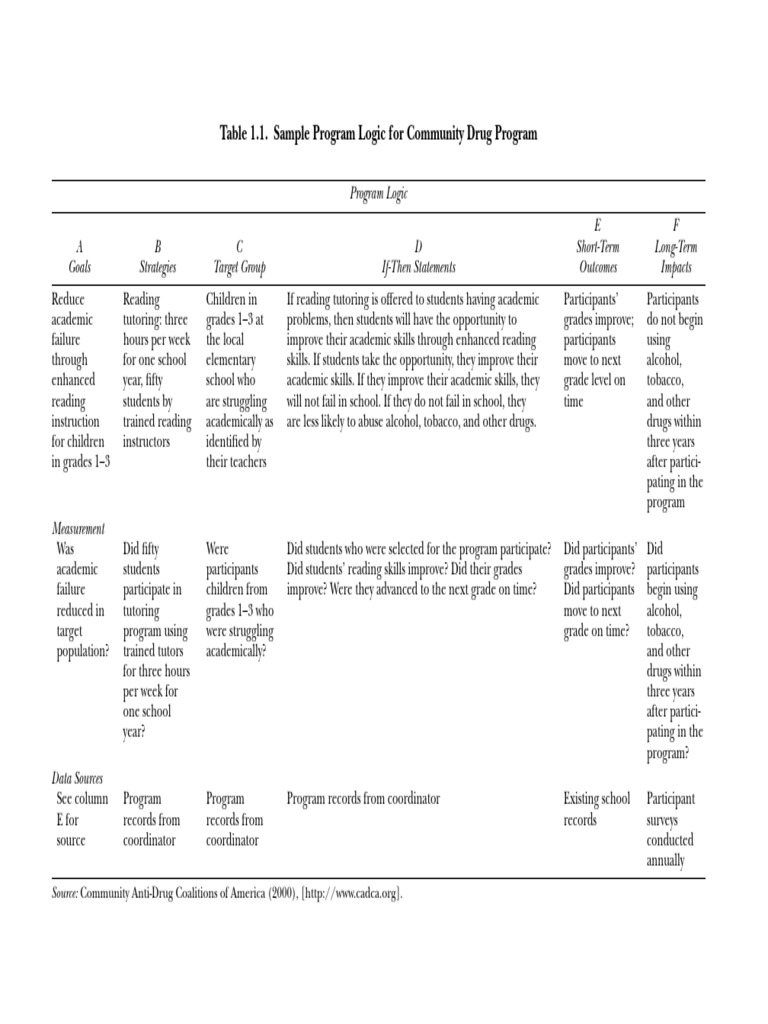 Table 1.1. Sample Program Logic For Community Drug Program | PDF | Pedagogy | Education Theory