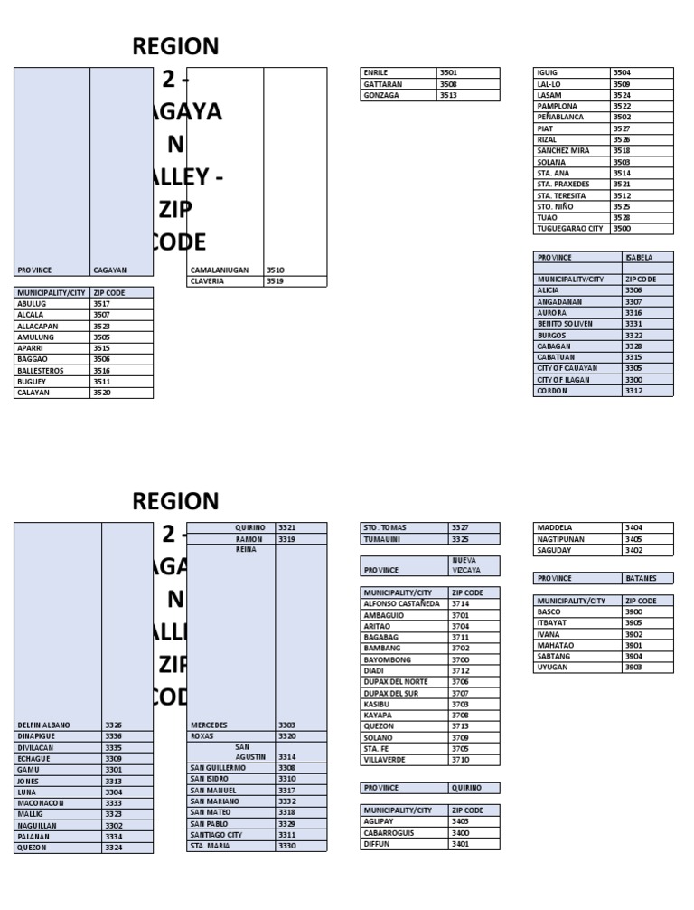 Region 2 - Cagayan Valley - Zip Code | PDF