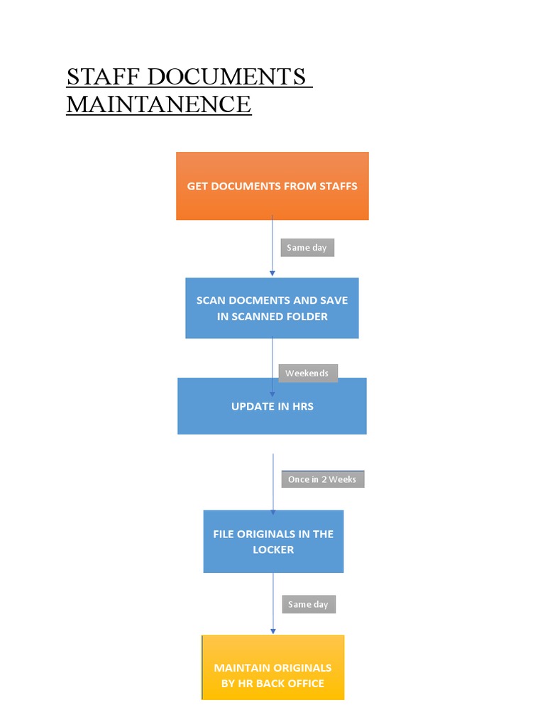 Staff Documents Maintenance | PDF | Foreign Language Studies