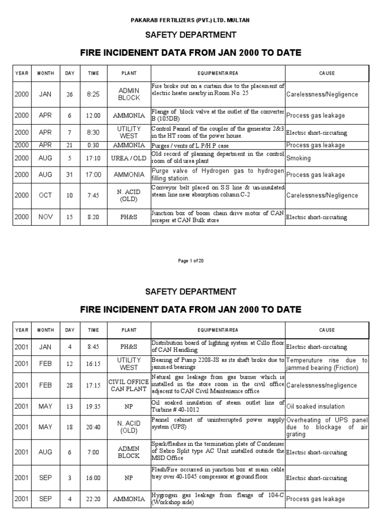 Fire Incident Record From 2000 To Date | PDF | Steam | Electrical Wiring