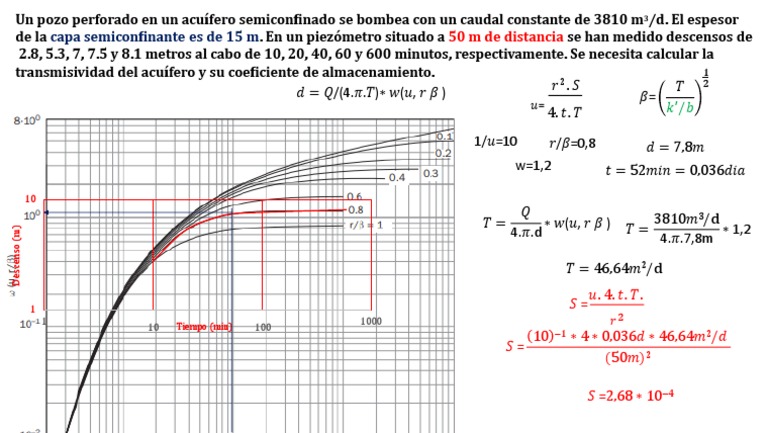 Método de Hantush | PDF | Hidrología | Ambiente