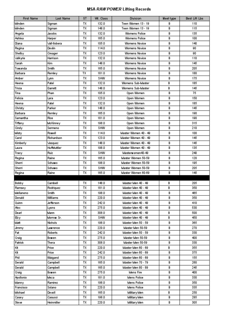 MSA RAW POWER Lifting Records | PDF | Sports