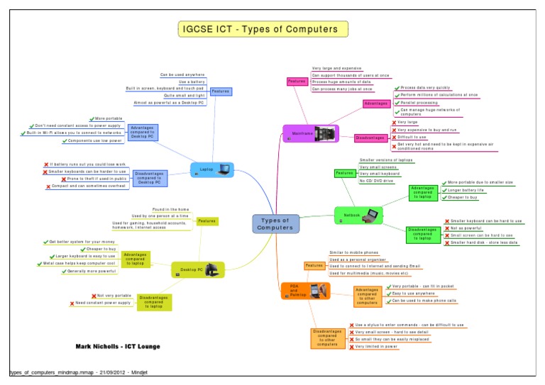Types of Computers Mindmap | PDF | Laptop | Desktop Computer