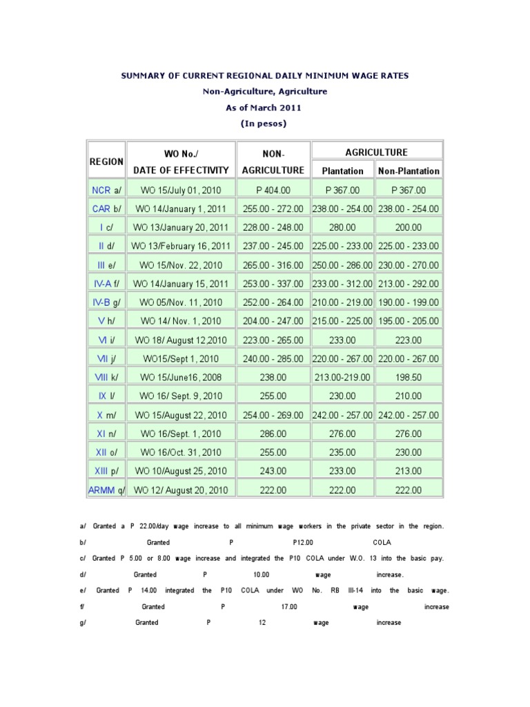 Summary of Current Regional Daily Minimum Wage Rates | PDF | Industrial ...
