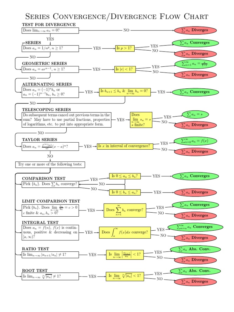 Series Convergence/Divergence Flow Chart | PDF