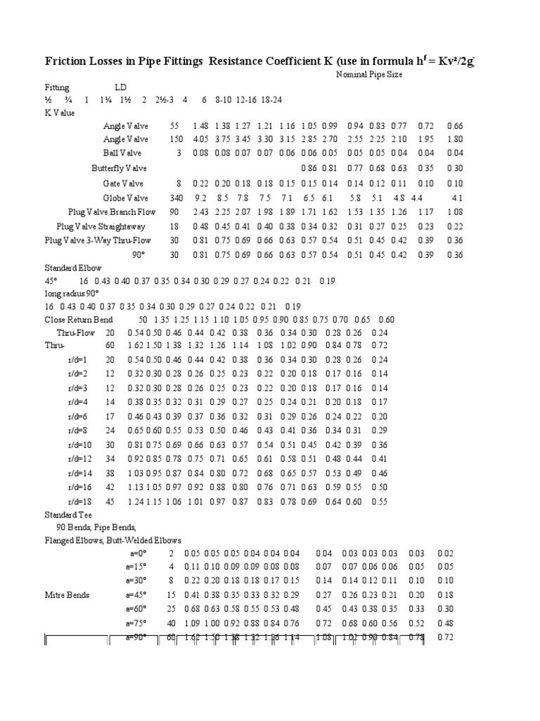 Friction Losses in Pipe Fittings Resistance Coefficient K (Use in ...
