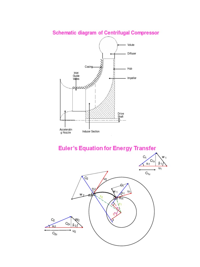 Schematic Diagram of Centrifugal Compressor: Euler's Equation For ...