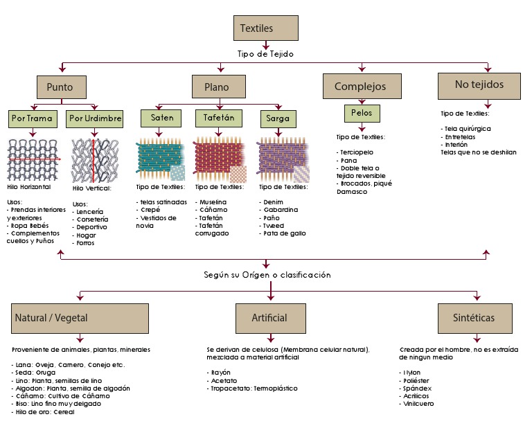 Mapa Textiles | PDF | Textiles | Fibras