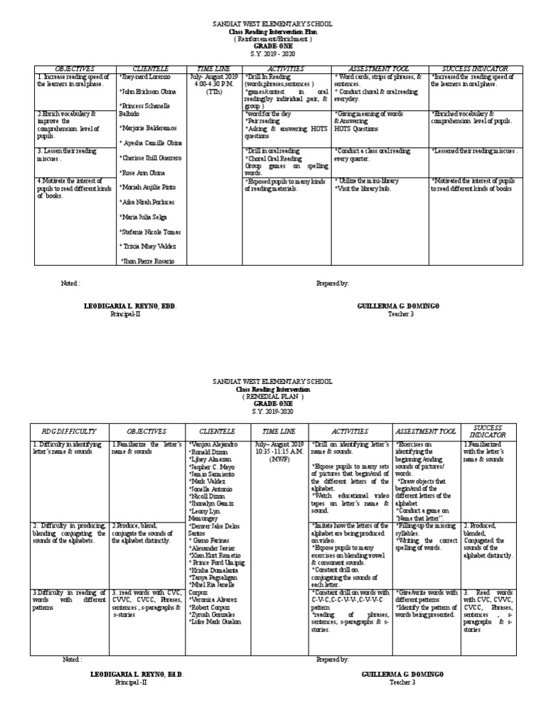 Class Reading Intervention Plan Grade-One: Objectives Clientele Time ...