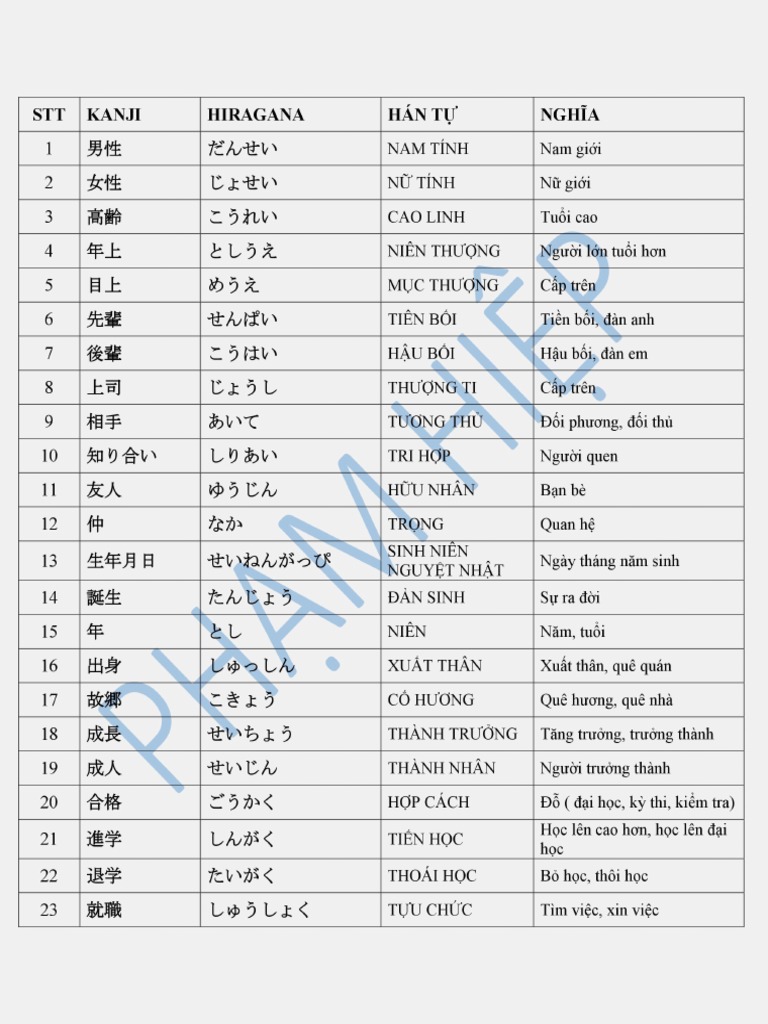 880 Từ Vựng Mimikara n3 Bản Đầy Đủ | PDF