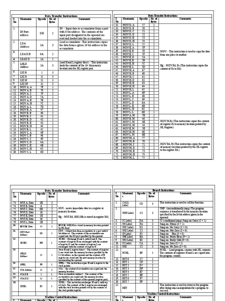 Instruction Opcode With Comments New | PDF | Manufactured Goods ...