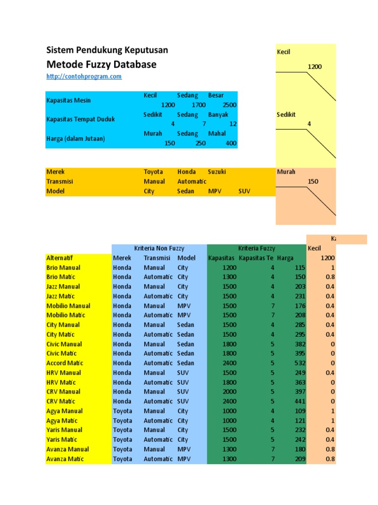 Metode Fuzzy Database: Sistem Pendukung Keputusan | PDF | Toyota | Motor Vehicle