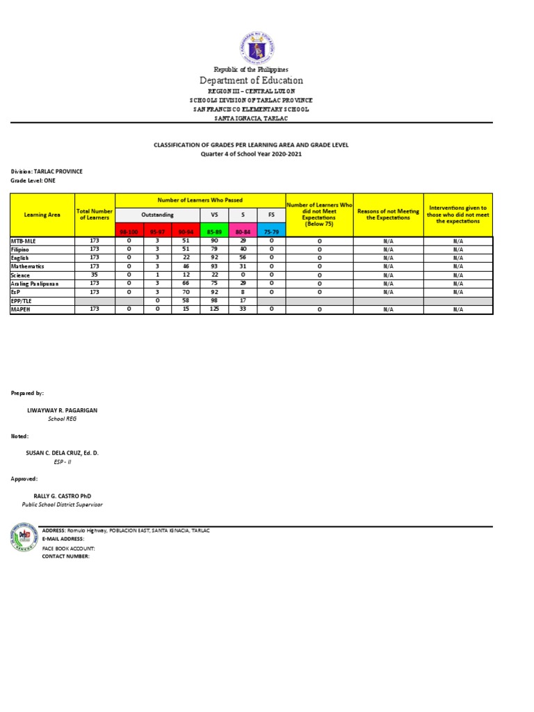 Department of Education: Republic of The Philippines | PDF | Philippines