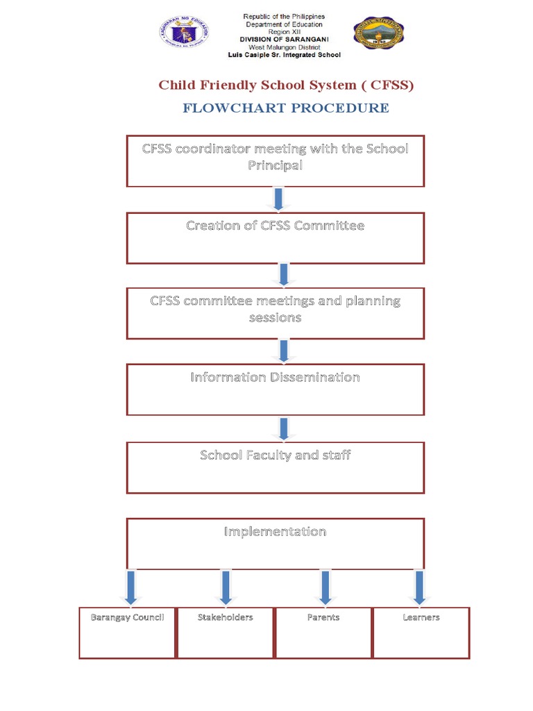 LCSIS Child Protection Flowchart | PDF