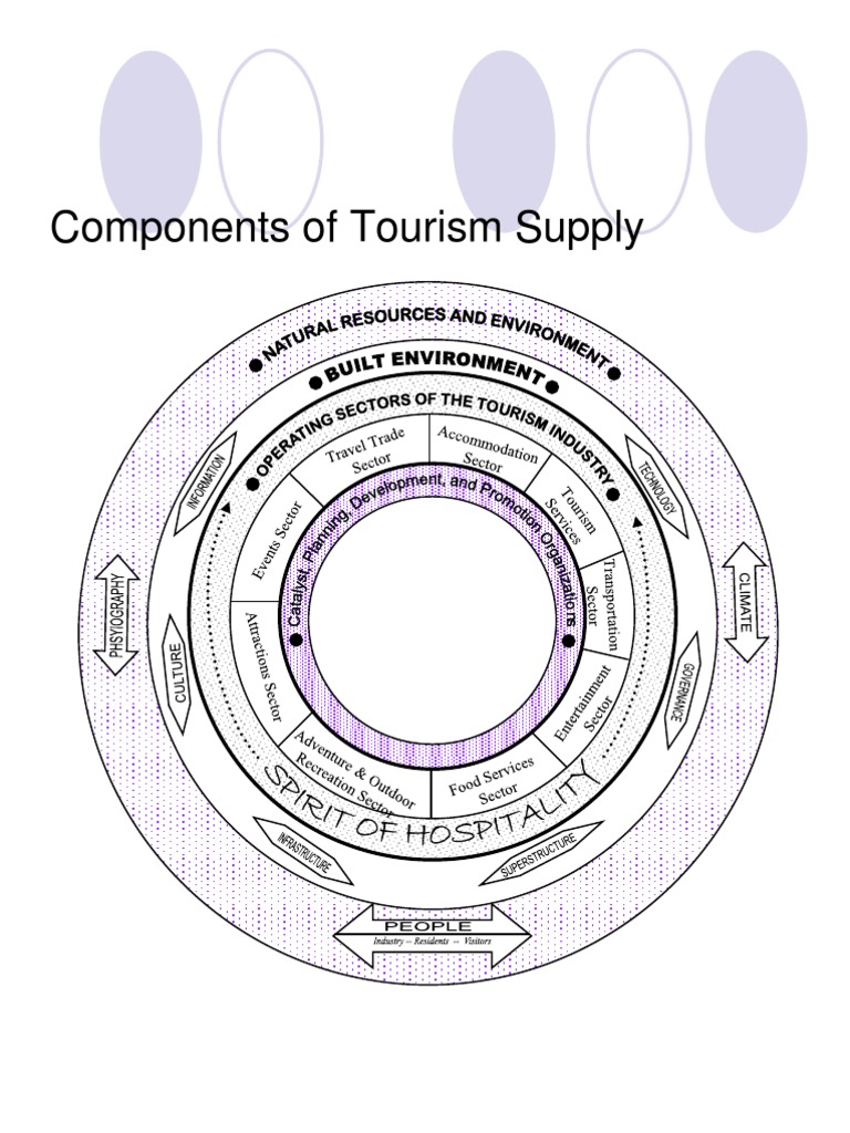 Key Components of Tourism Supply | PDF | Tourism | Economies