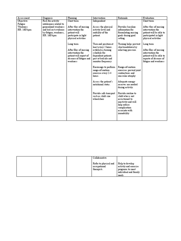 Risk For Activity Intolerance | PDF | Nursing | Medicine