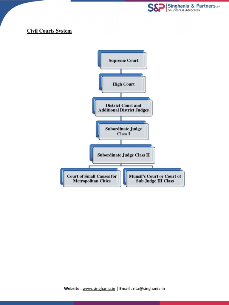 India Civil Courts System | PDF | Jurisdiction | Judge