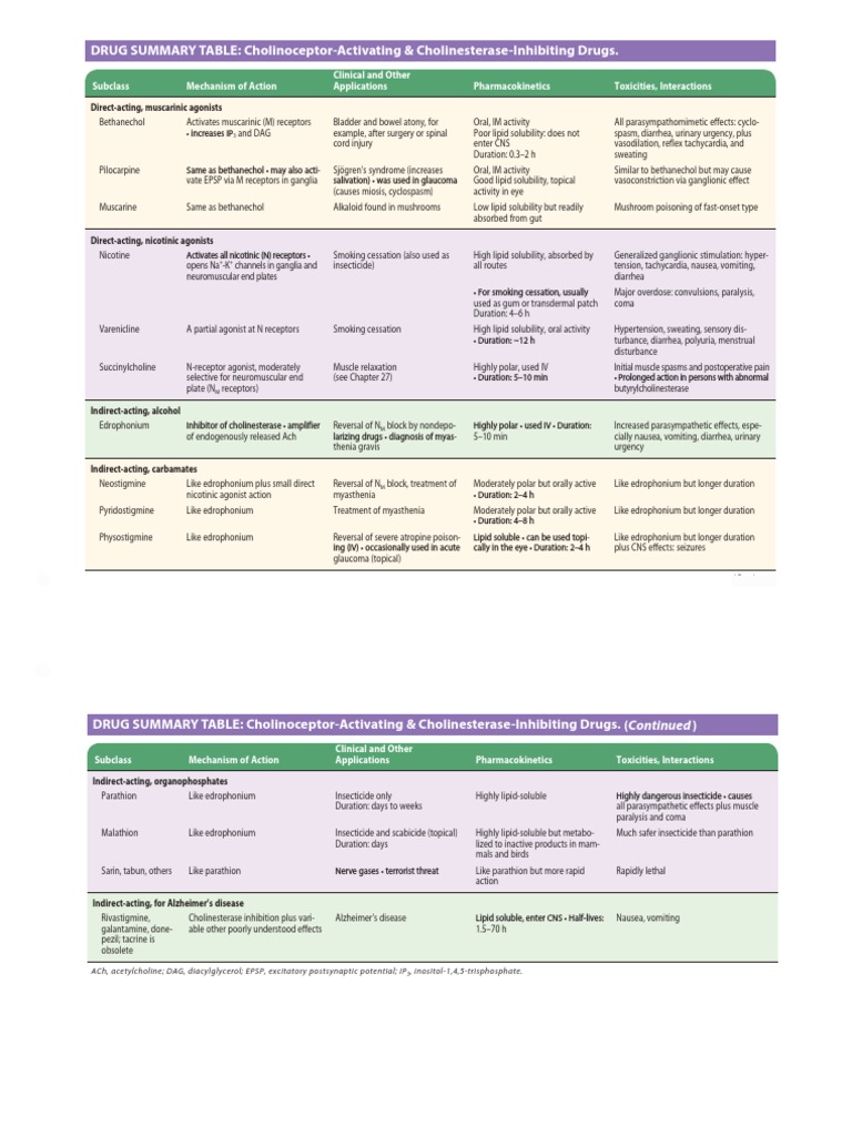 Cholinergic Pharmacology - Drug Table | PDF | Acetylcholine | Medical ...