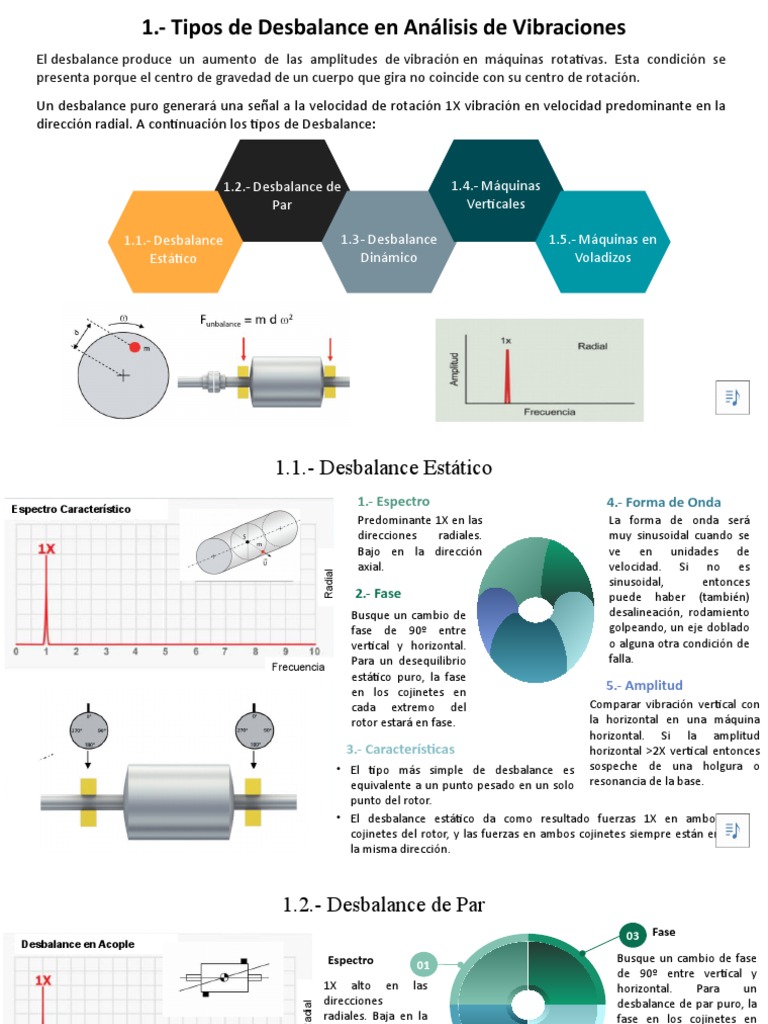 Día 2 Tipos de Desbalance | PDF | Olas | Fase (ondas)