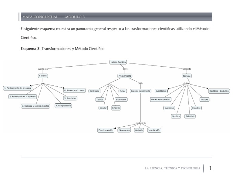 Mapa Conceptual Módulo 3 | PDF