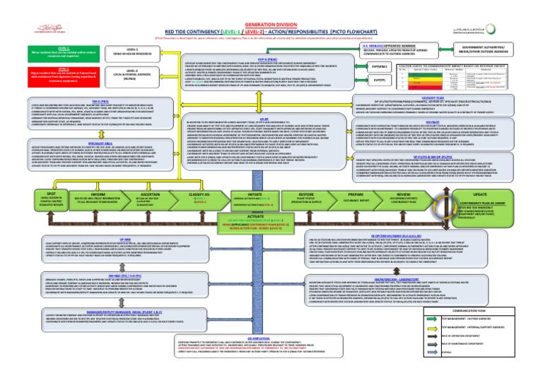 Picto Flow Chart (GD Red Tide Contingency Plan) 08032018 | PDF ...