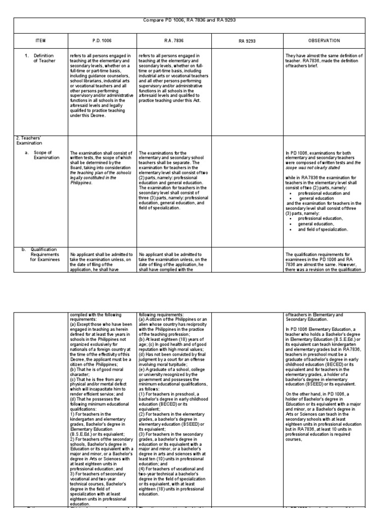 Compare PD 1006, RA 7836 and RA 9293: Item P.D. 1006 R.A. 7836 RA 9293 ...