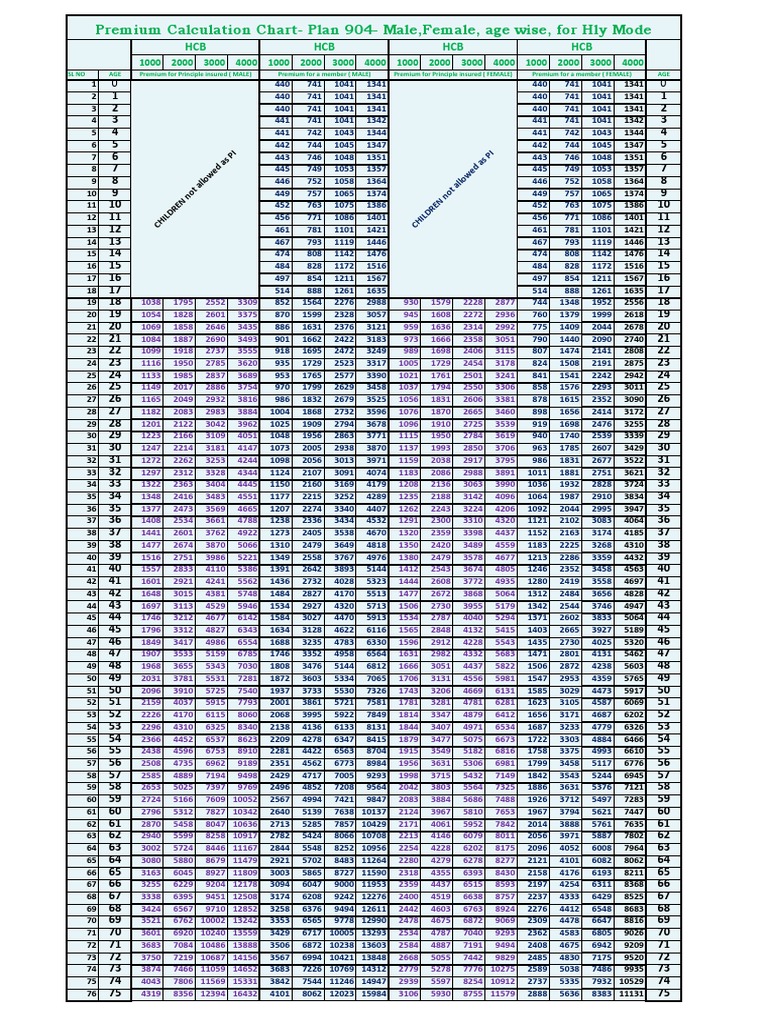 Premium Calculation Chart-Plan 904 - Male, Female, Age Wise, For Hly ...