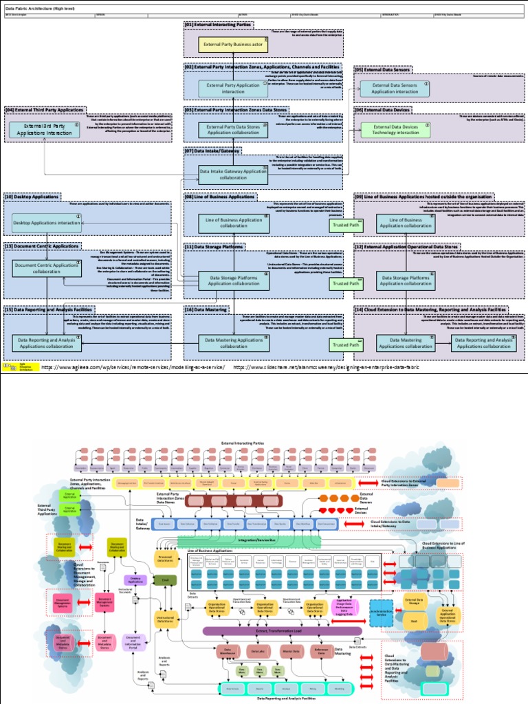 Overview of Data Fabric Architecture | PDF | Cloud Computing | Business ...