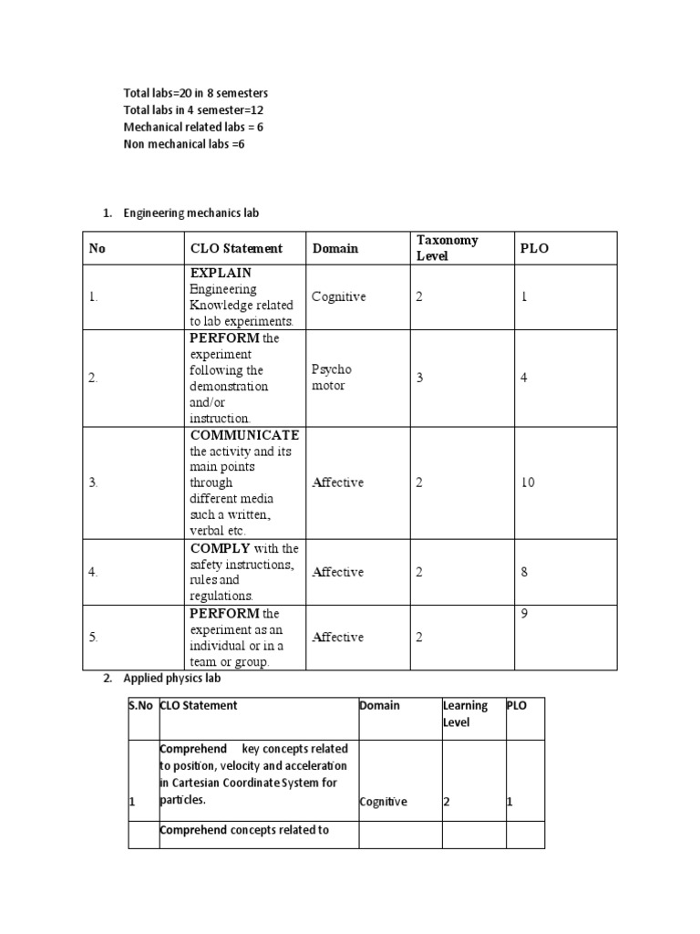 S.No CLO Statement Domain Learning Level PLO | PDF | Engineering ...