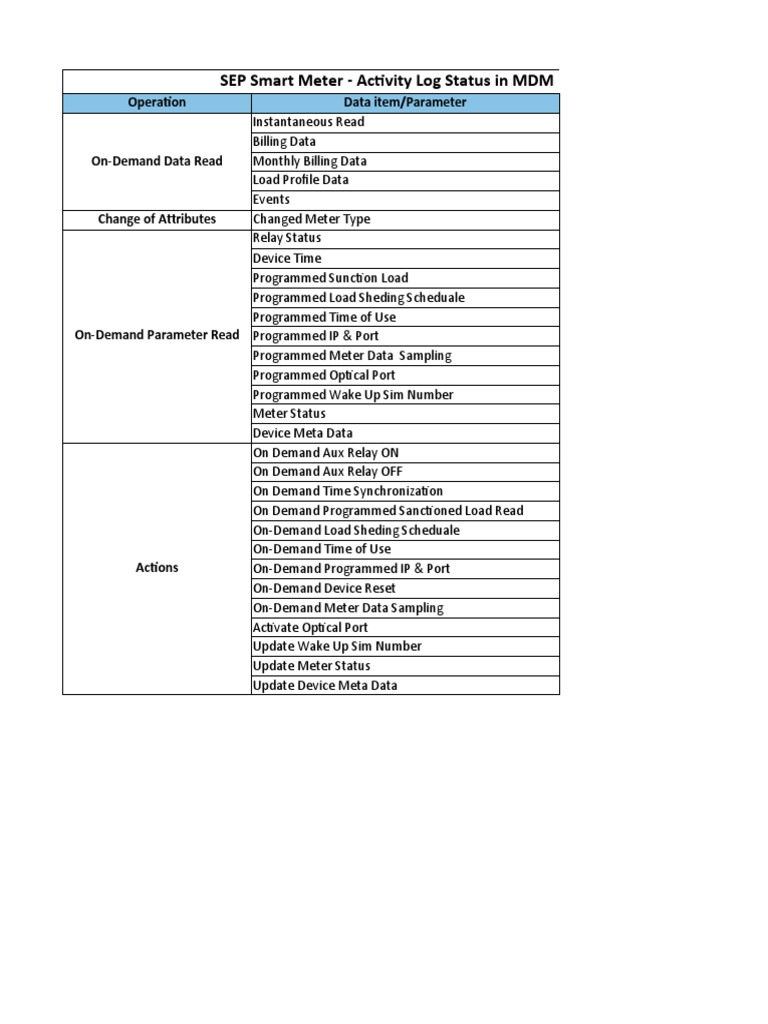 Activity Log Status of Smart Meter Data Collection, Parameter Reading ...