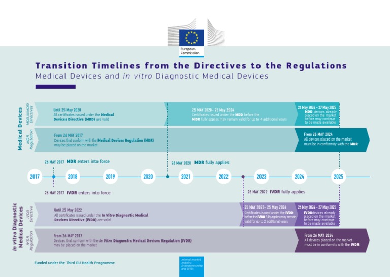 Medical Device Regulation Transition Timelines | PDF | Medical Device ...