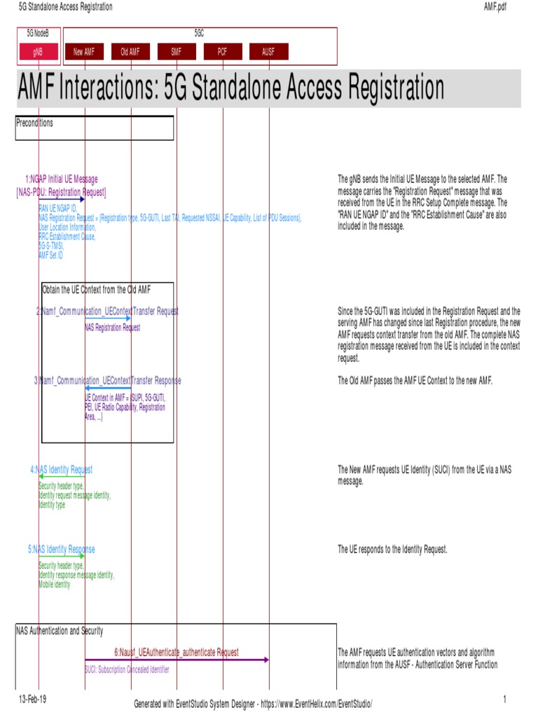 AMF Interactions: 5G Standalone Access Registration: 1:NGAP Initial UE ...