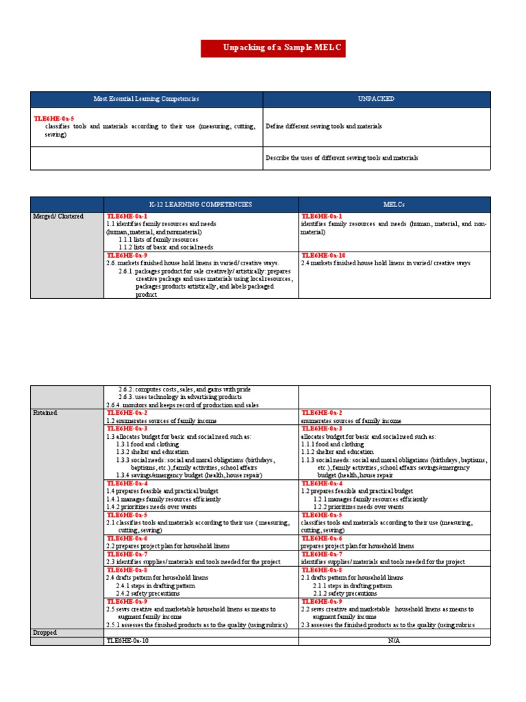 MODULE 2 Unpacking of A Sample MELC | PDF | Foods | Budget