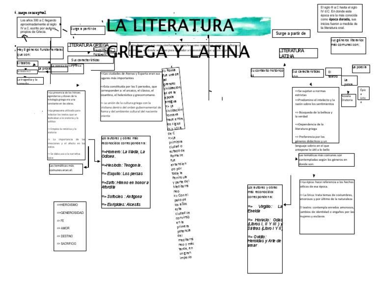 Literatura Latina Mapa Mental Ejemplos Literatura Romana Mapa | PDF