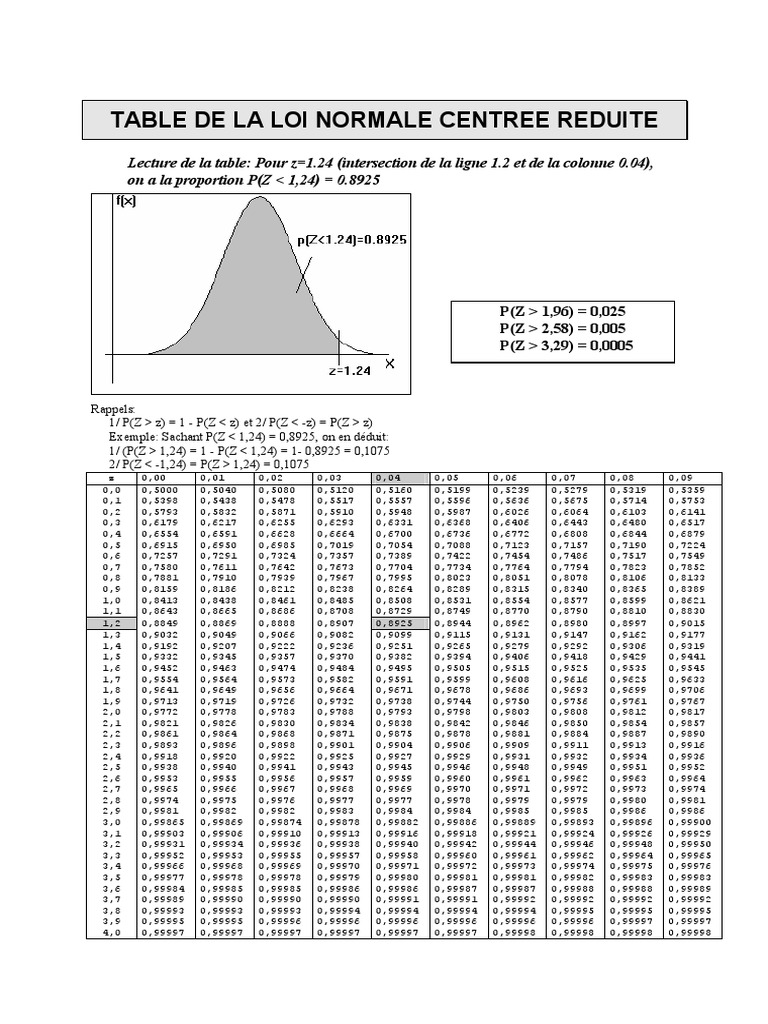 Table de La Loi Normale | PDF